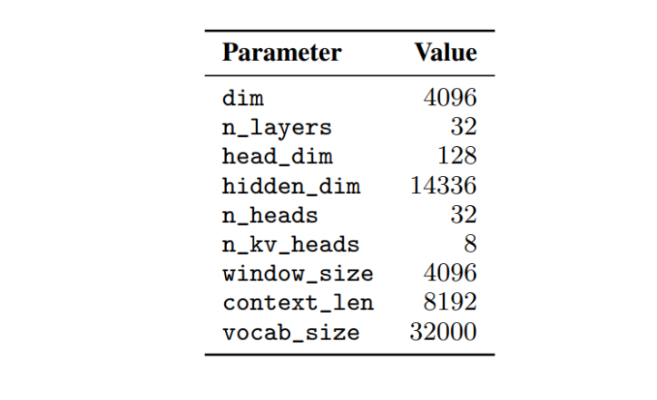Exploring the Game-Changing Potential of Mistral 7B